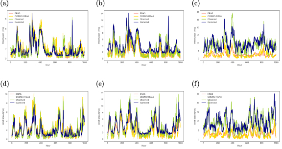 Downscaling ERA5 wind speed data: a machine learning approach ...