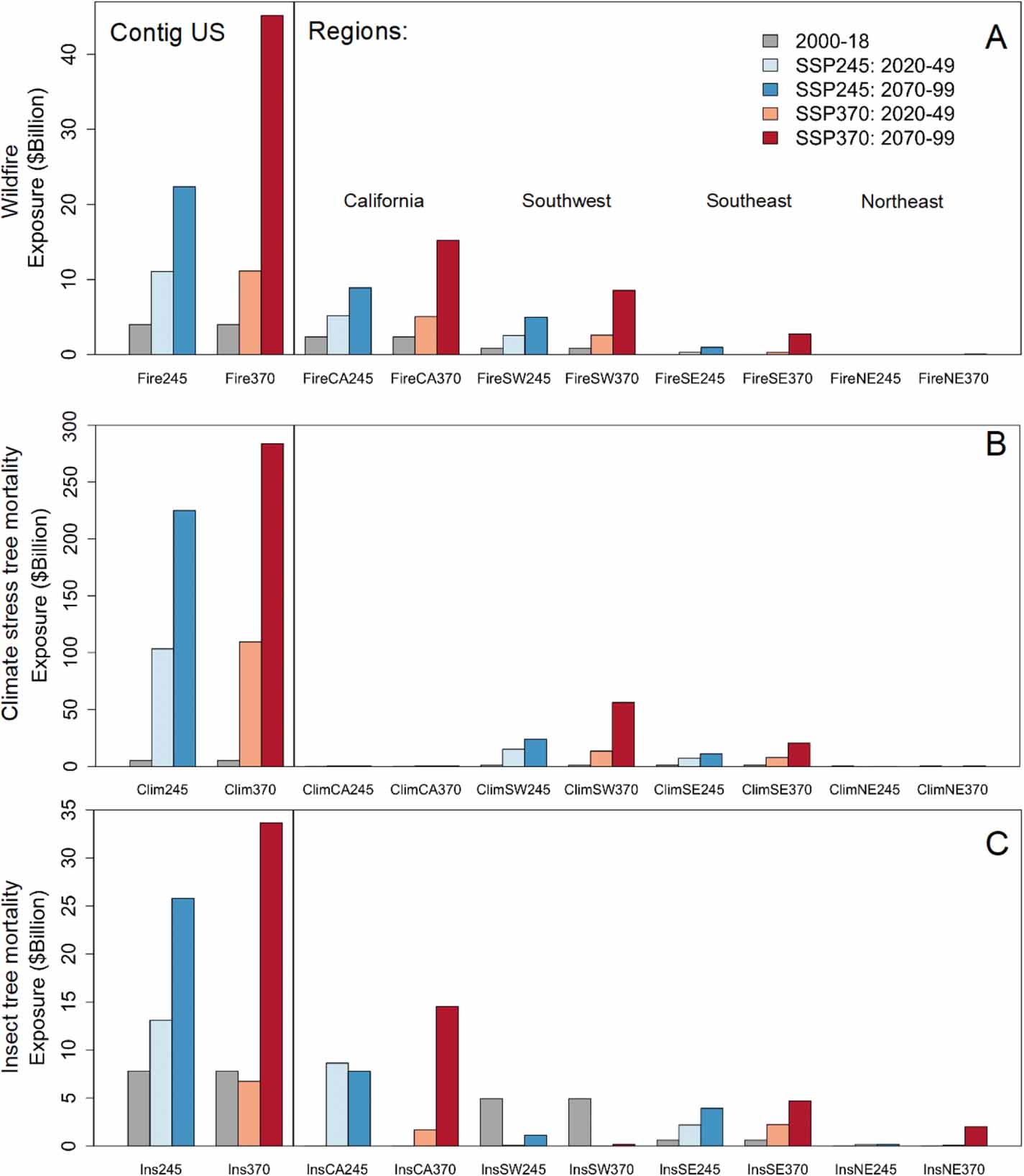 Climate change greatly escalates forest disturbance risks to US ...