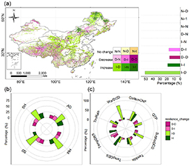 Changes and influencing factors of ecosystem resilience in China ...