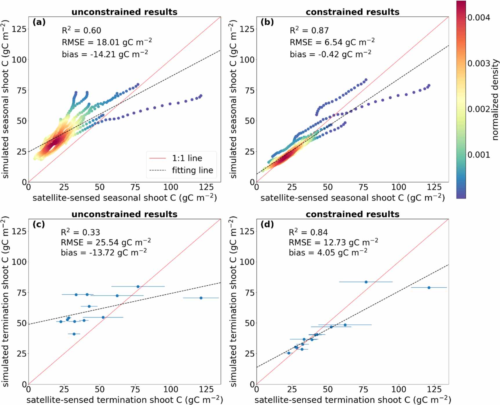 Improved quantification of cover crop biomass and ecosystem services ...