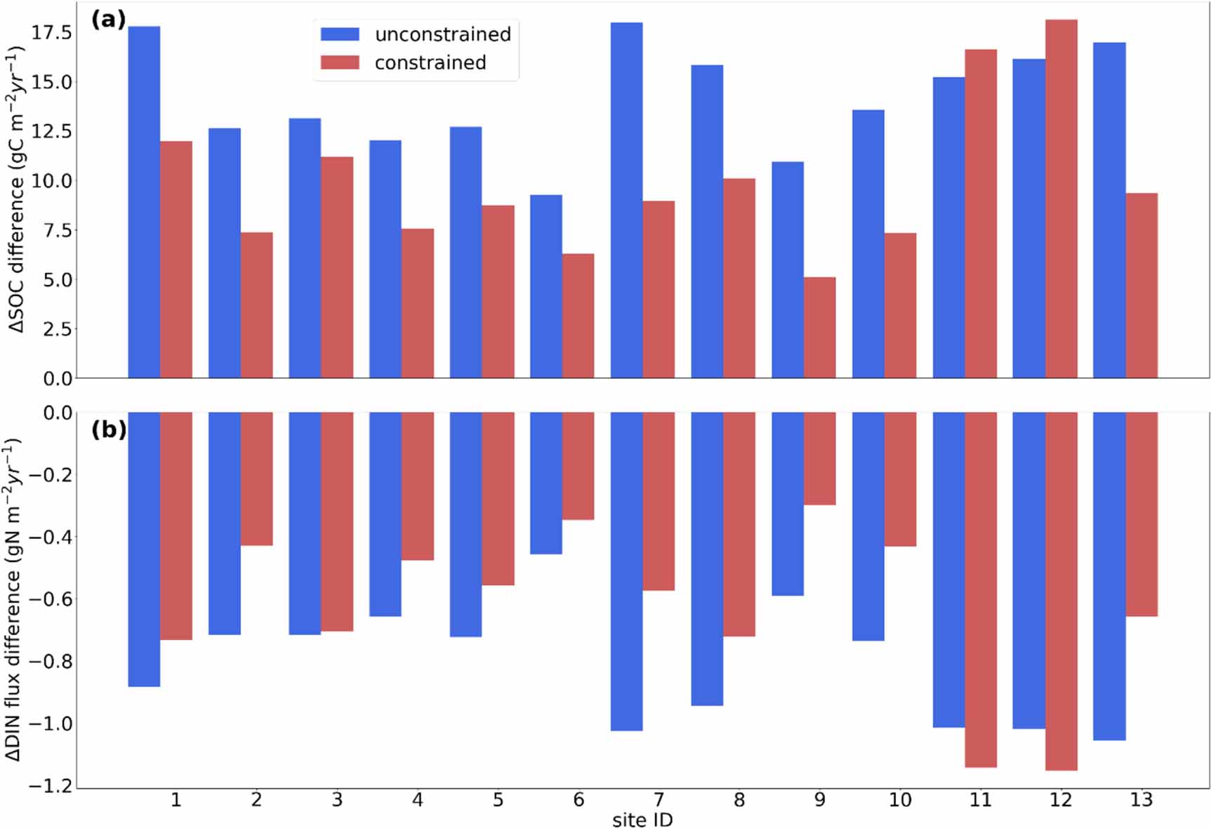 Improved quantification of cover crop biomass and ecosystem services ...