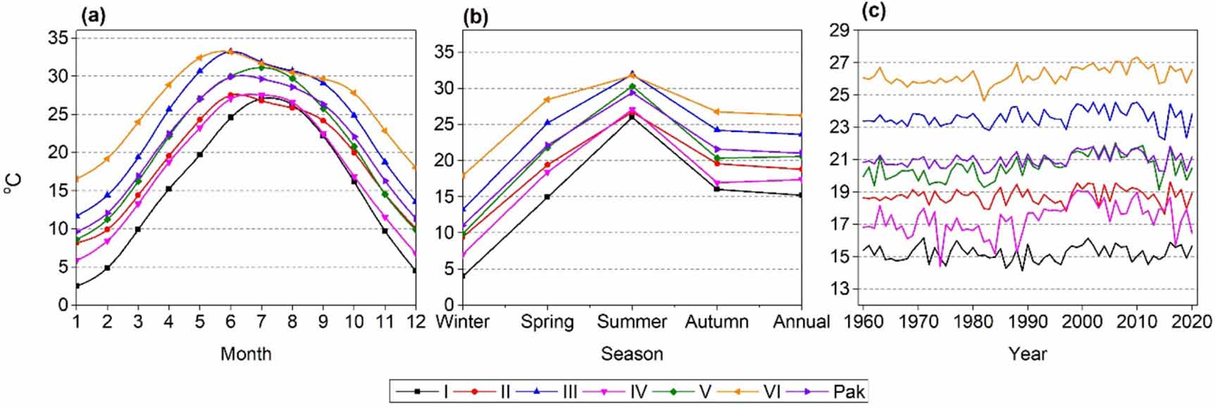 Ocean–atmosphere circulation coherences associated with temperature ...