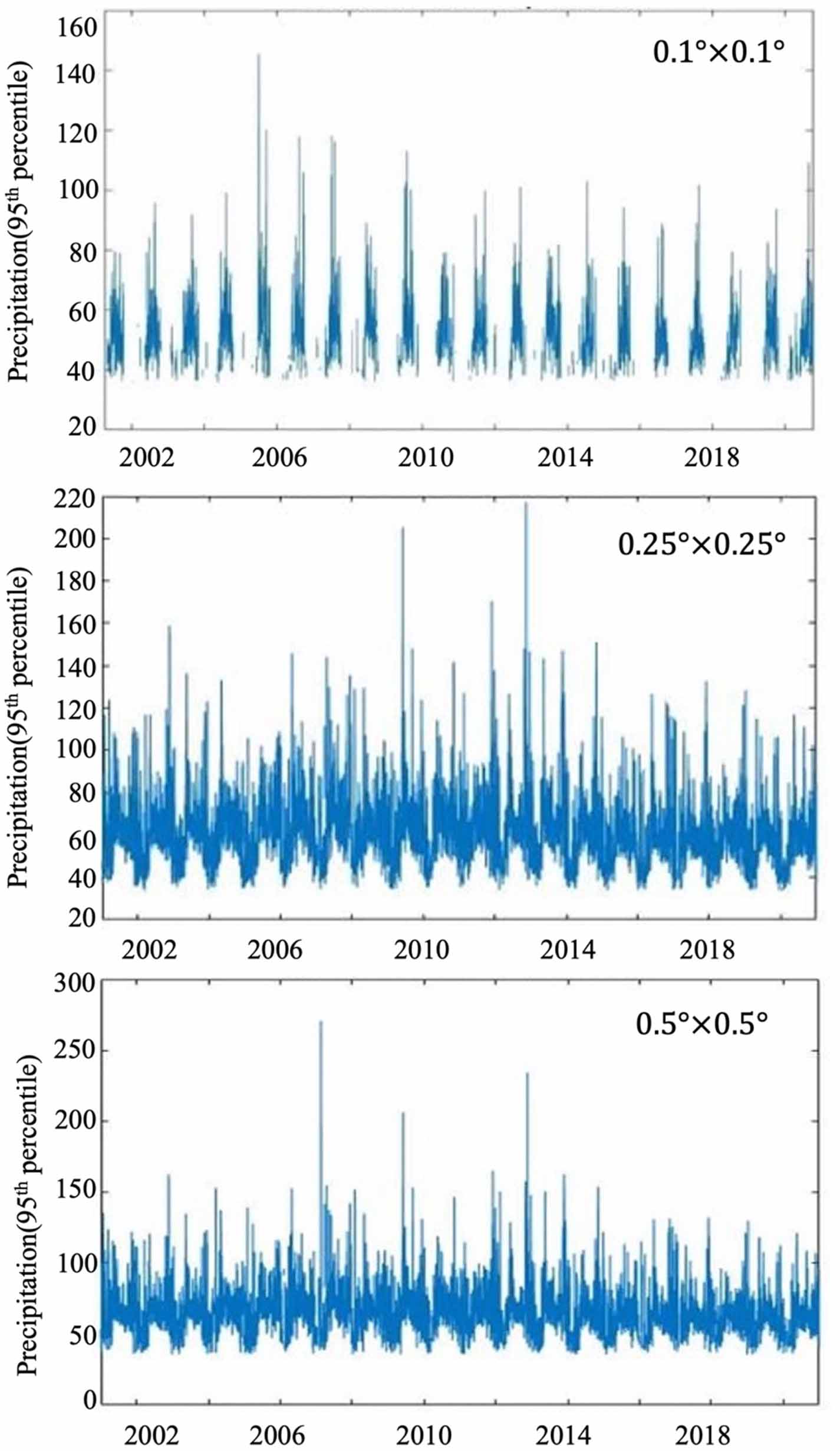 Behavior of IMERG precipitation extremes with temperature at different ...