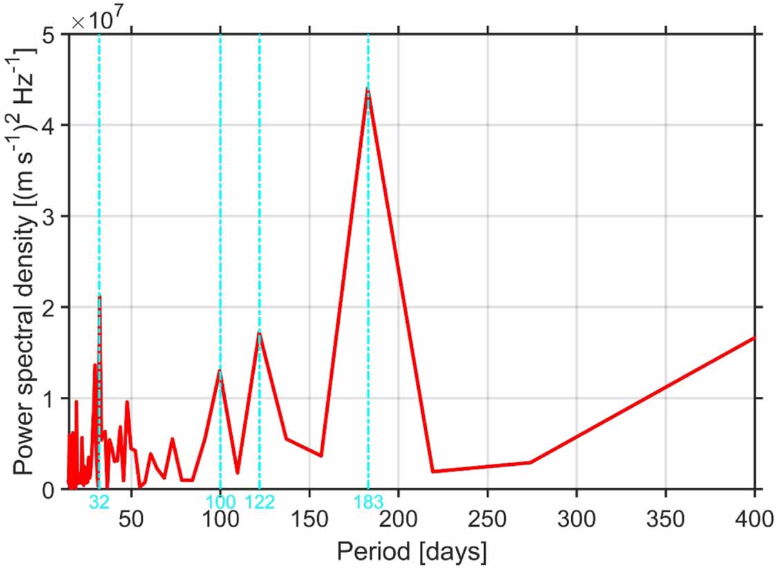 Kelvin waves from the equatorial Indian Ocean modulate the nonlinear ...