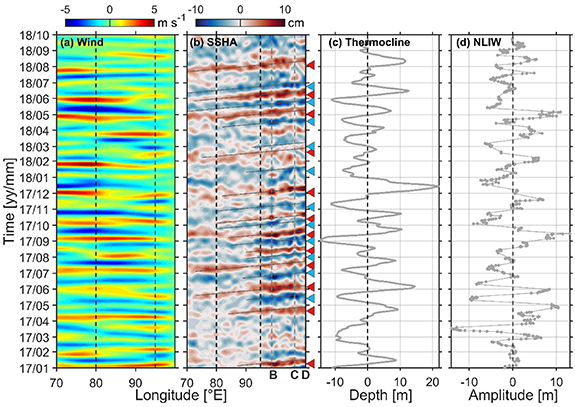 Kelvin waves from the equatorial Indian Ocean modulate the nonlinear ...