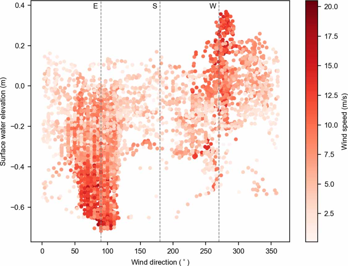 Wind-modulated groundwater discharge along a microtidal Arctic ...