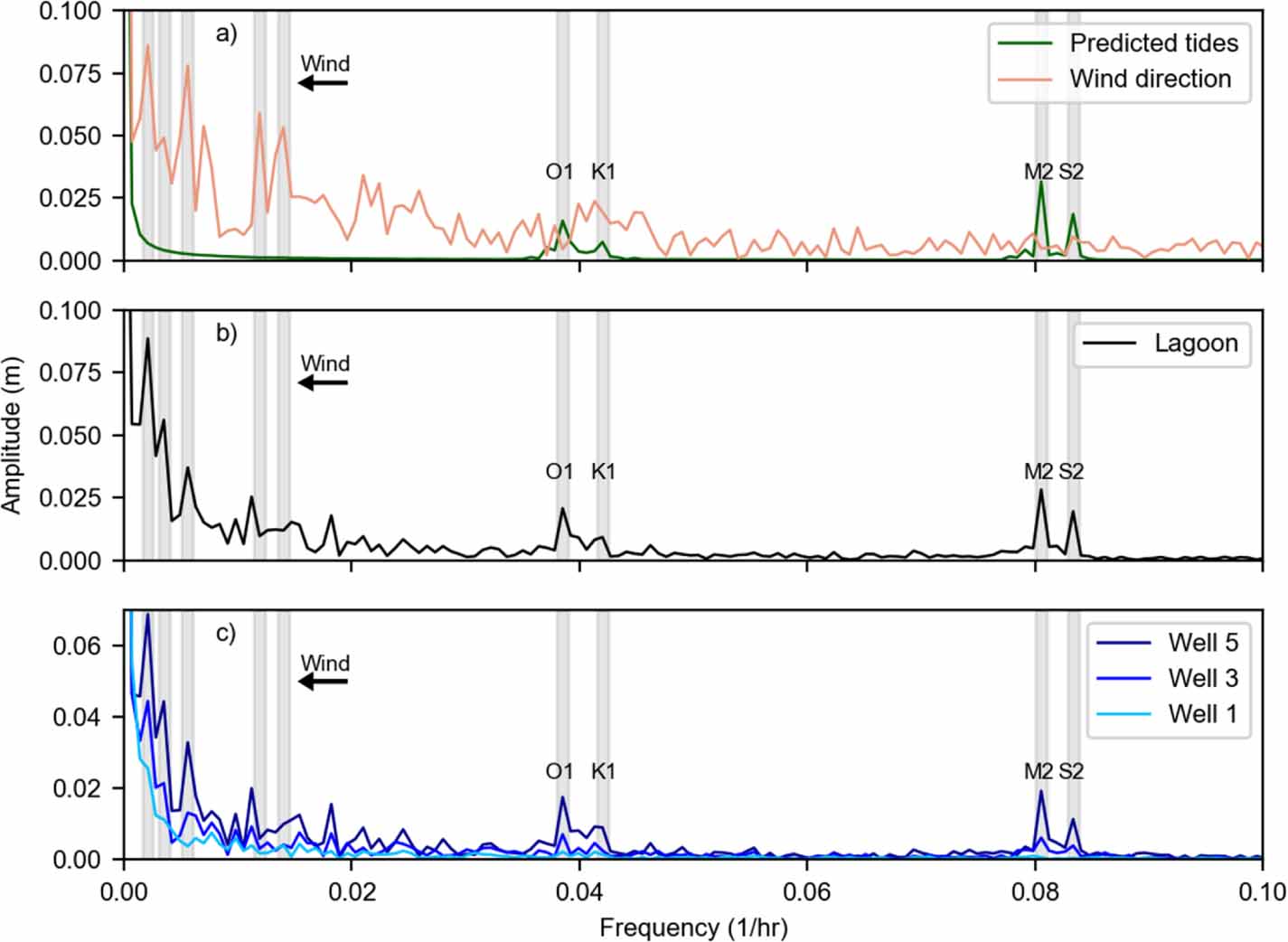 Wind-modulated groundwater discharge along a microtidal Arctic ...