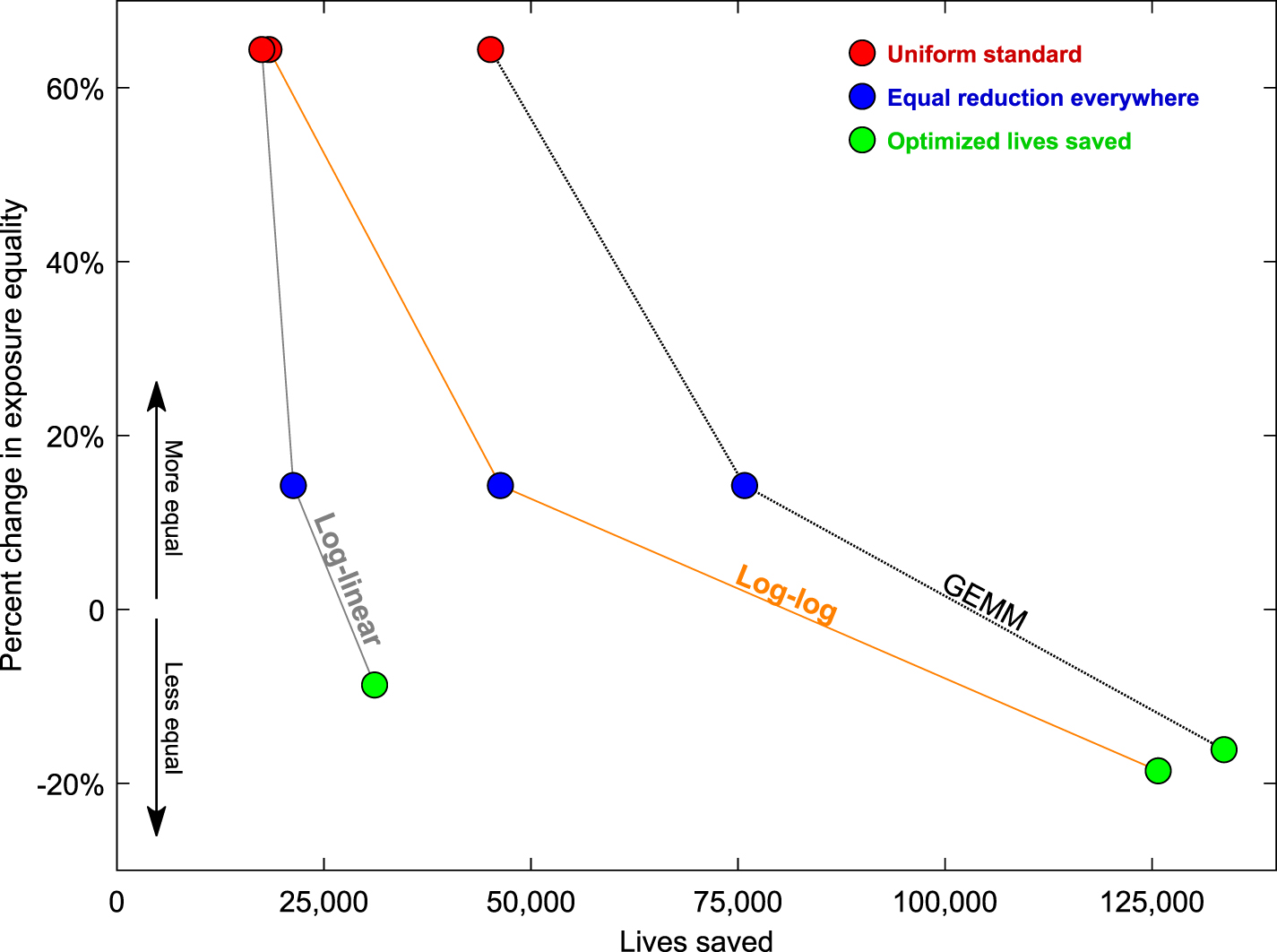 The air pollution tradeoff in India: saving more lives versus reducing ...