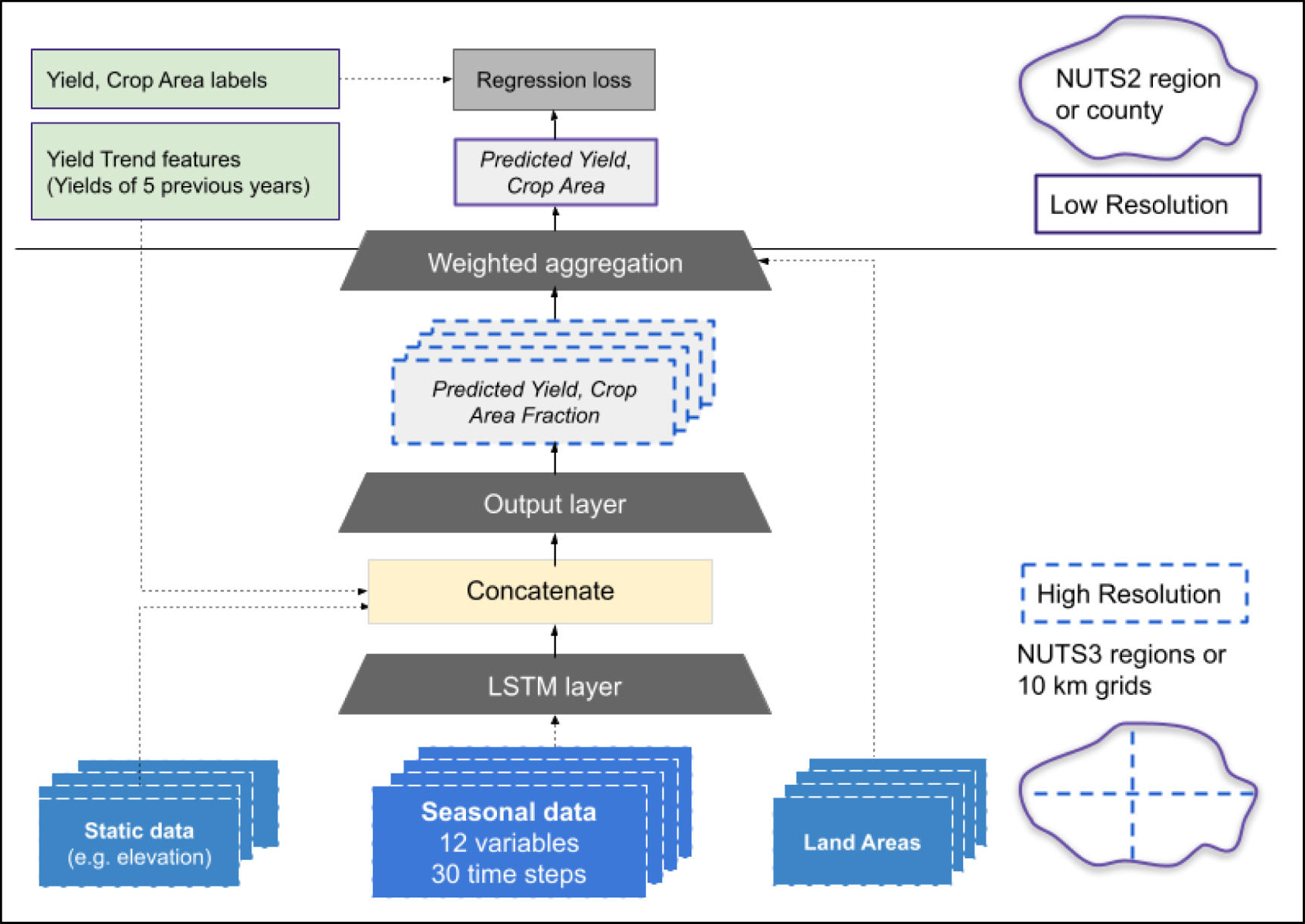 A weakly supervised framework for high-resolution crop yield forecasts - IOPscience
