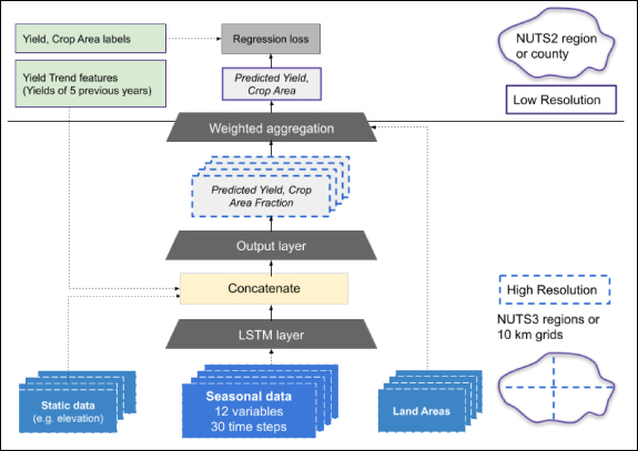 A weakly supervised framework for high-resolution crop yield forecasts - IOPscience