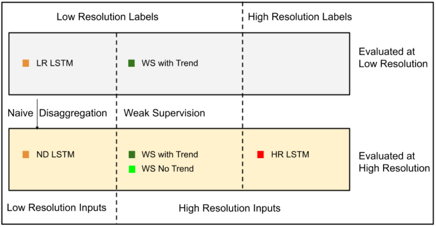 A weakly supervised framework for high-resolution crop yield forecasts - IOPscience