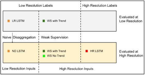 A weakly supervised framework for high-resolution crop yield forecasts ...