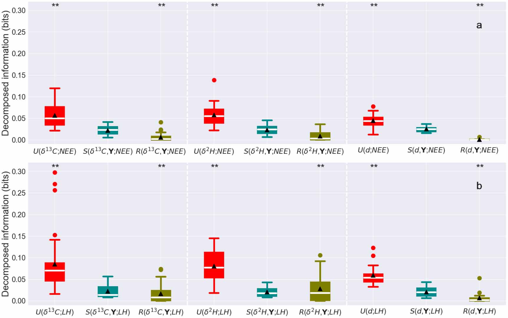 Stable isotopes contain substantial additive information about ...