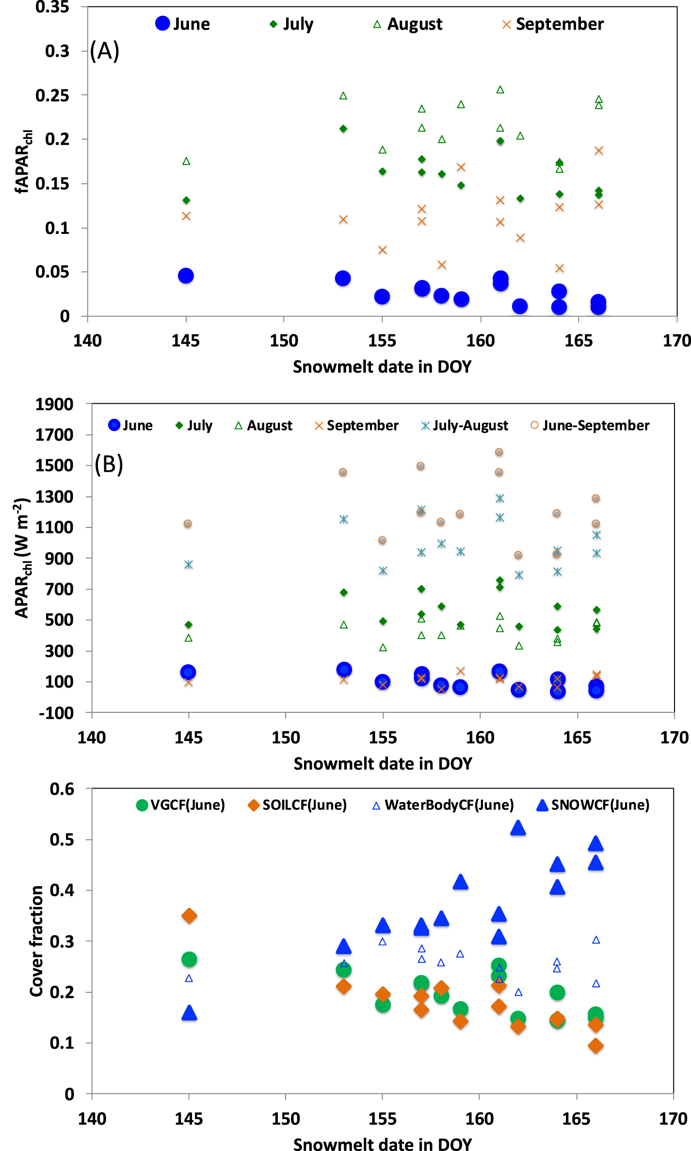 Impacts of abiotic and biotic factors on tundra productivity near ...