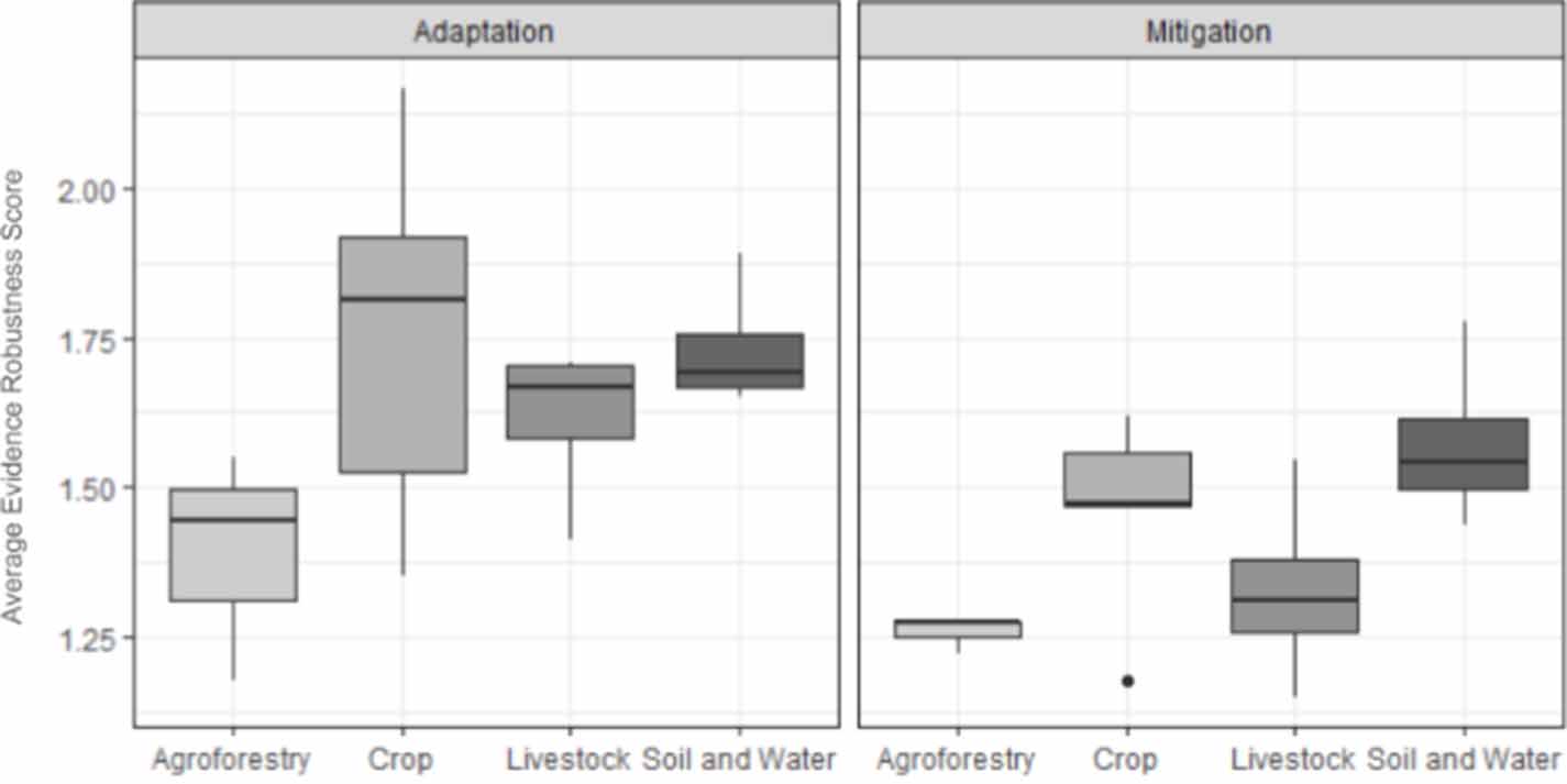 Climate change adaptation and mitigation in agriculture: a review of ...