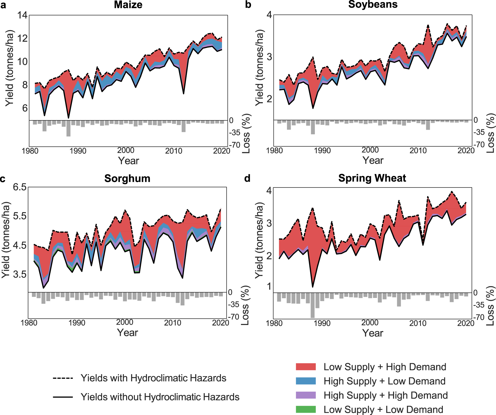 US crop yield losses from hydroclimatic hazards - IOPscience