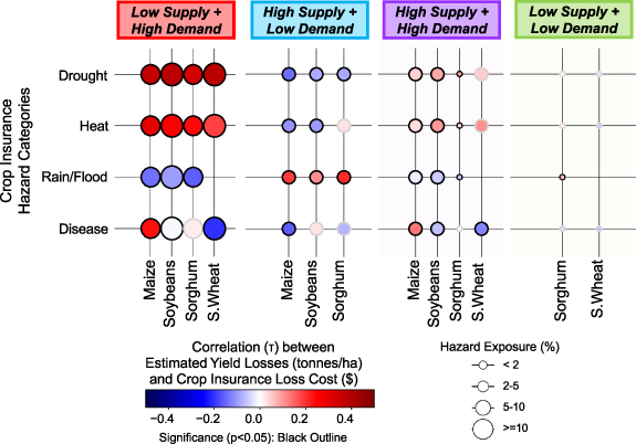 US crop yield losses from hydroclimatic hazards - IOPscience