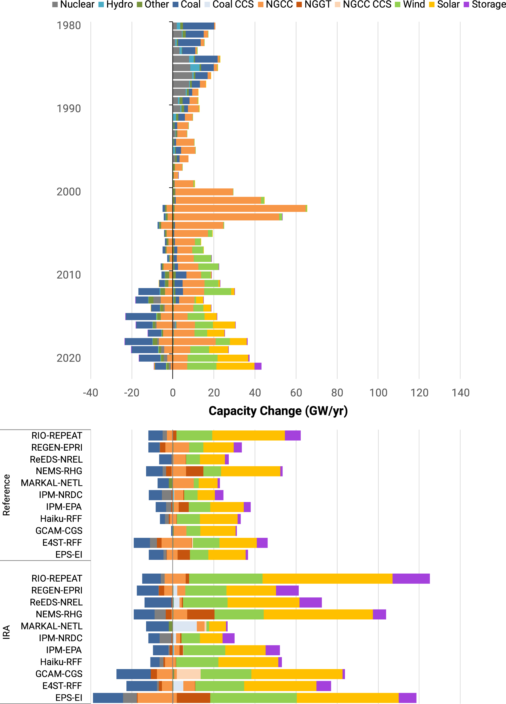 Power sector impacts of the Inflation Reduction Act of 2022 - IOPscience