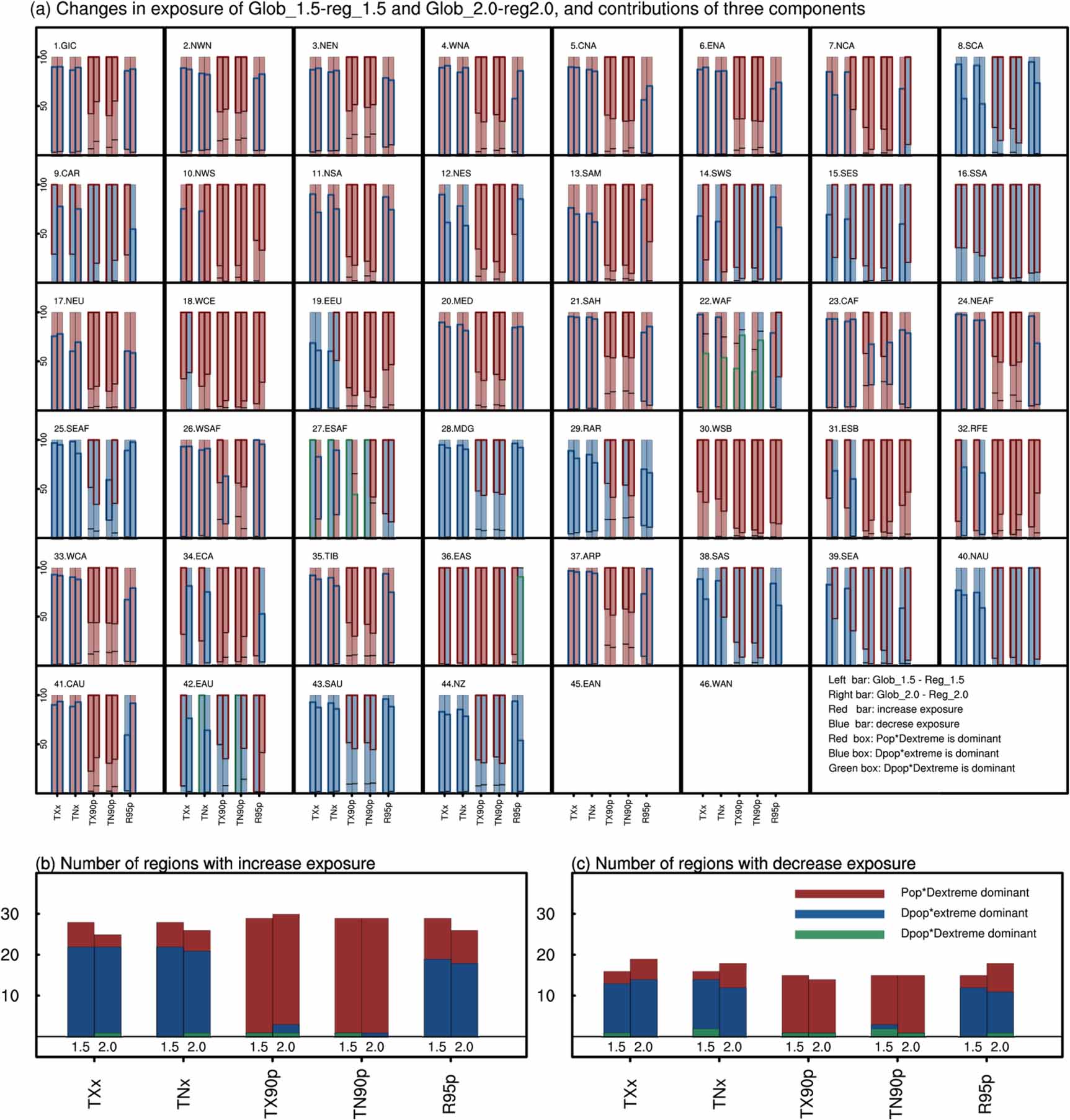 Characteristics of population exposure to climate extremes from ...