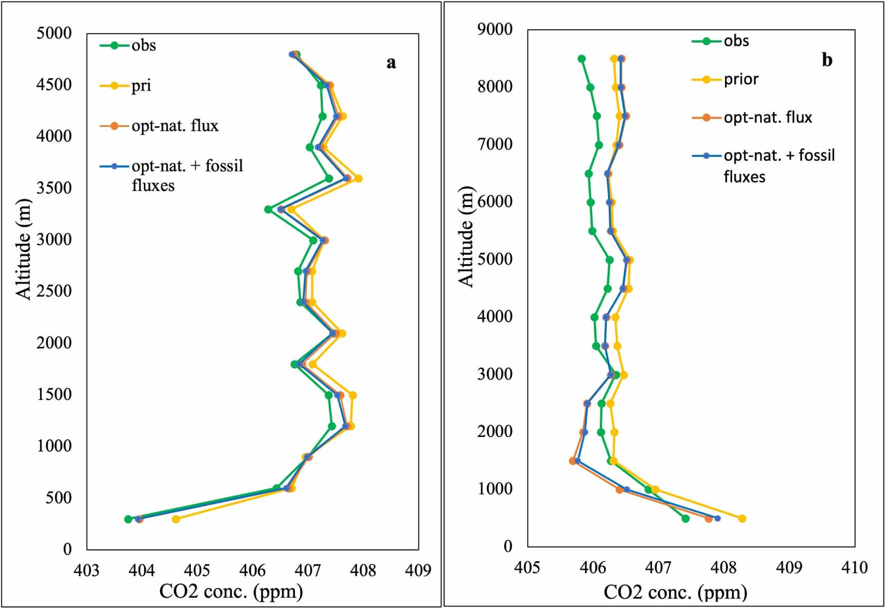 A top-down estimation of subnational CO2 budget using a global high ...