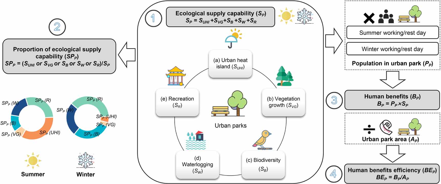 Climatic effects on landscape multifunctionality in urban parks: a view ...