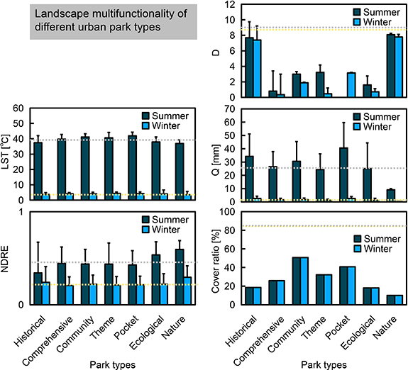 Climatic effects on landscape multifunctionality in urban parks: a view ...