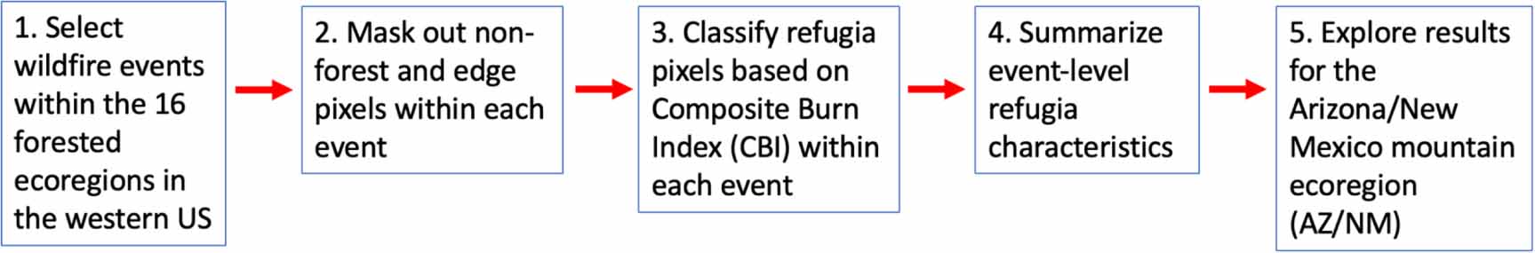 Fire refugia are robust across Western US forested ecoregions, 1986 ...