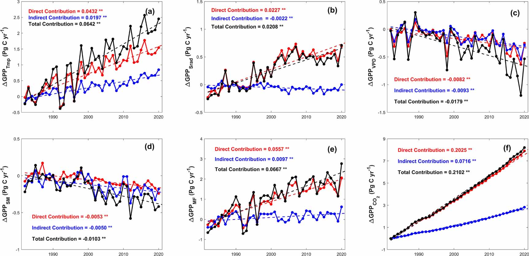 The direct and indirect effects of the environmental factors on global ...