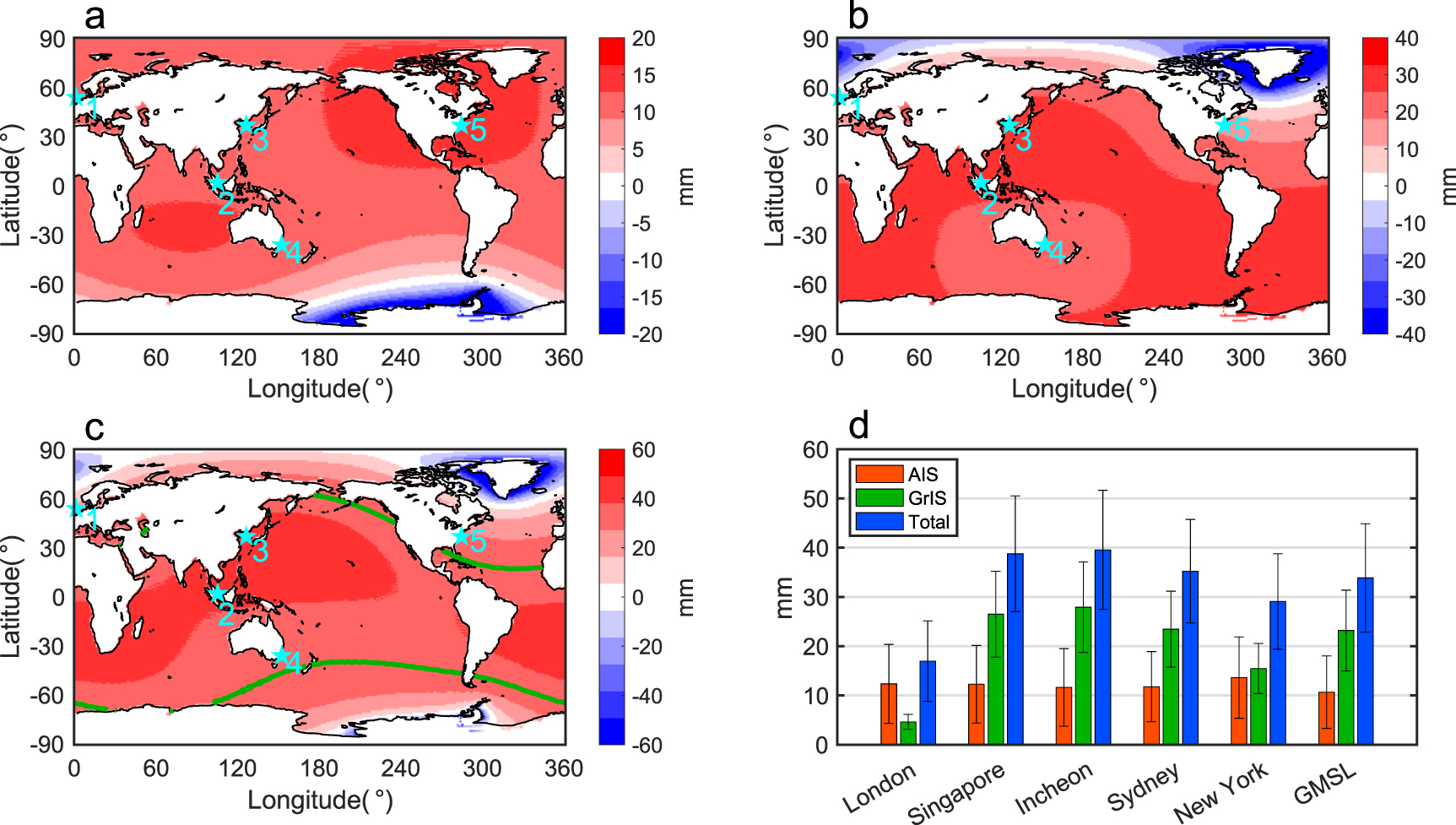 Empirical projection of global sea level in 2050 driven by Antarctic ...