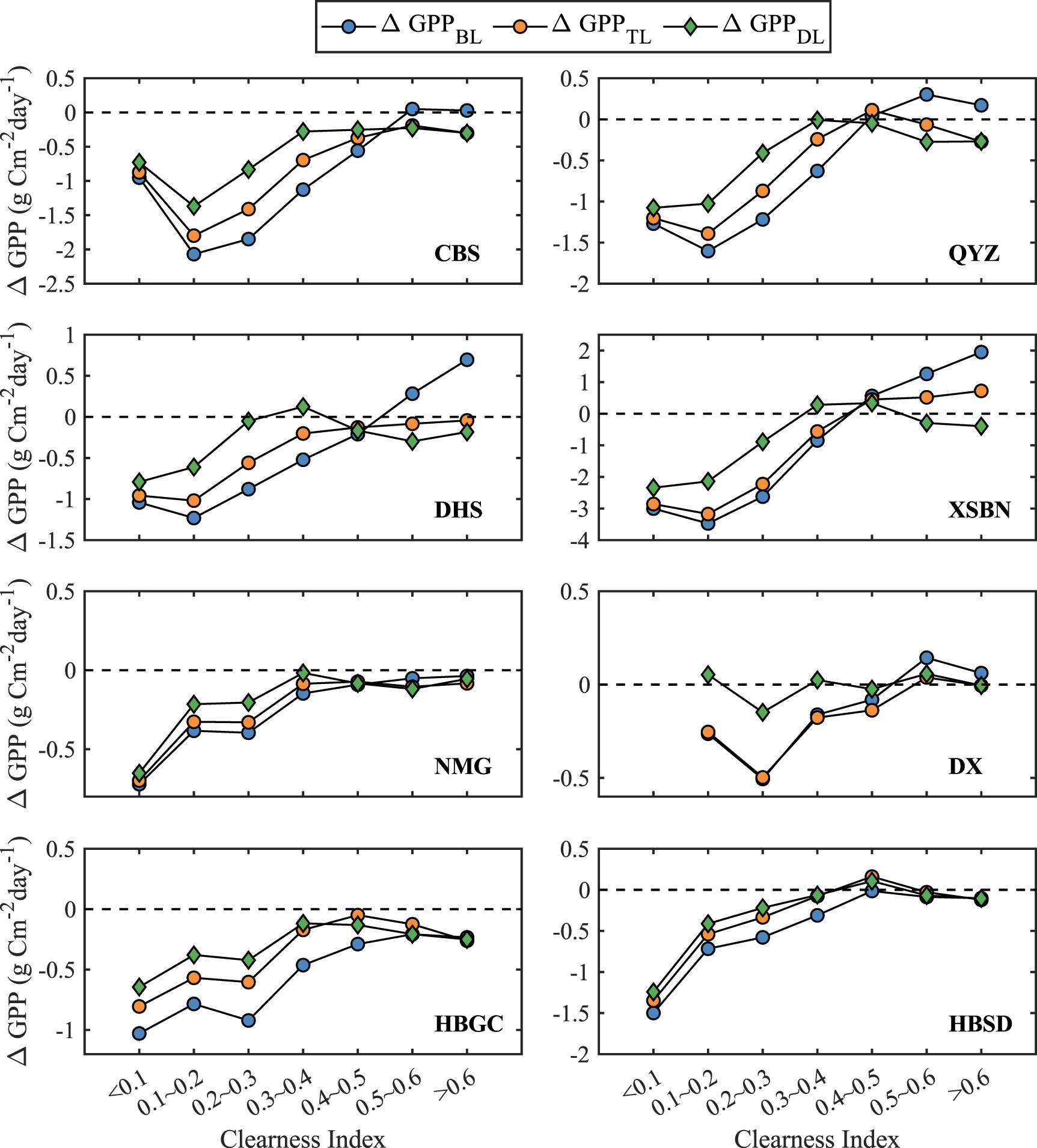 A dynamic-leaf light use efficiency model for improving gross primary ...