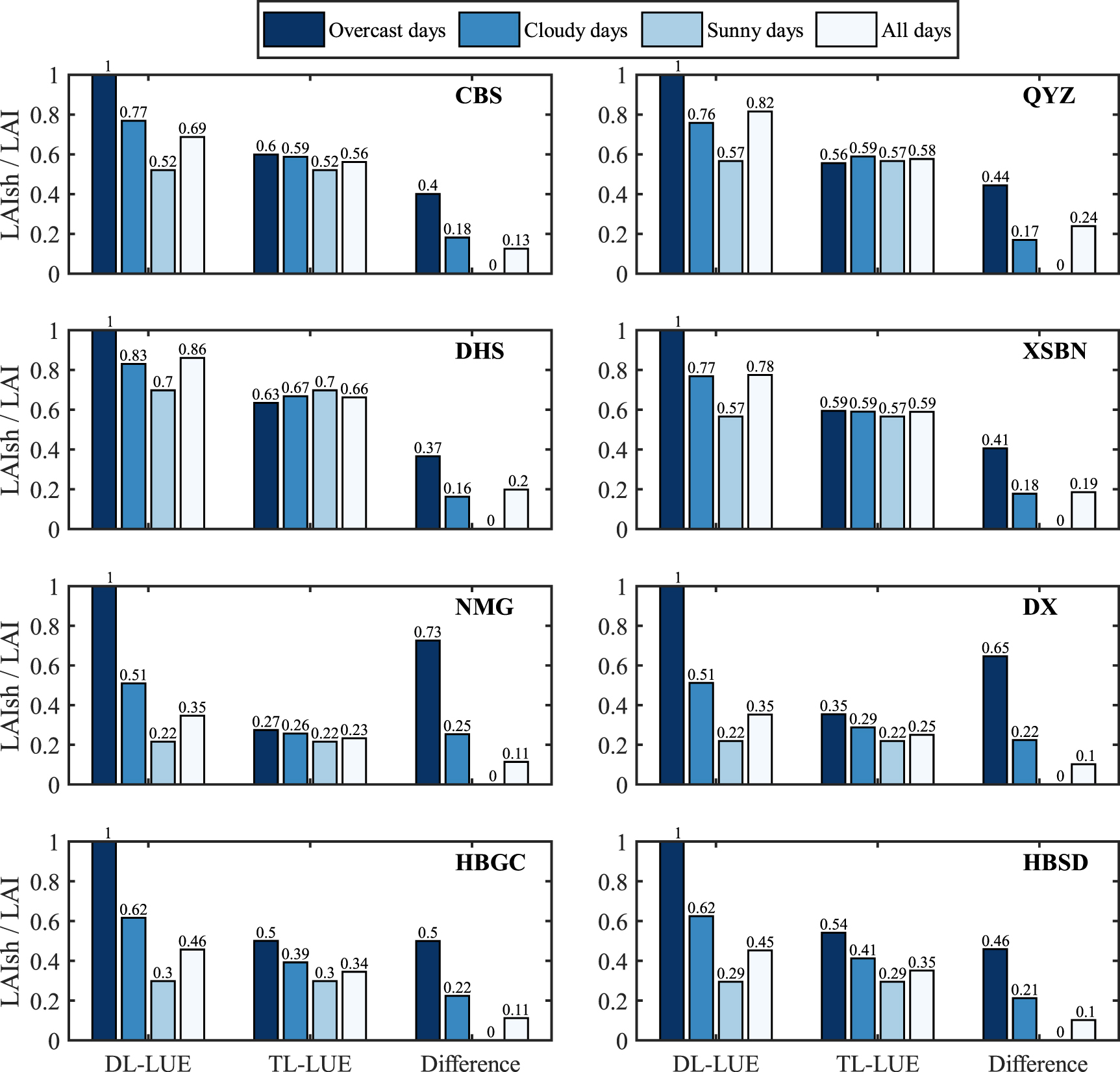 A dynamic-leaf light use efficiency model for improving gross primary ...