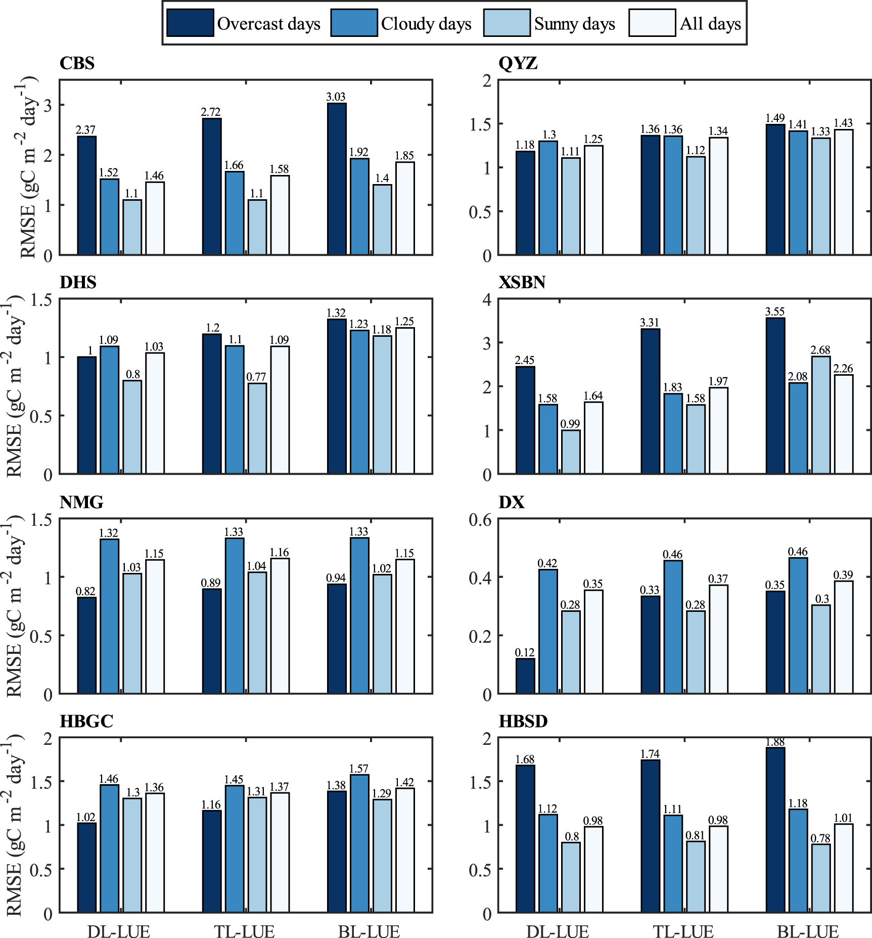 A dynamic-leaf light use efficiency model for improving gross primary ...