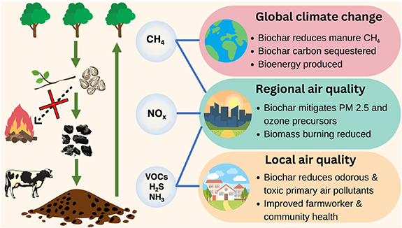 Biochar-composting substantially reduces methane and air pollutant ...