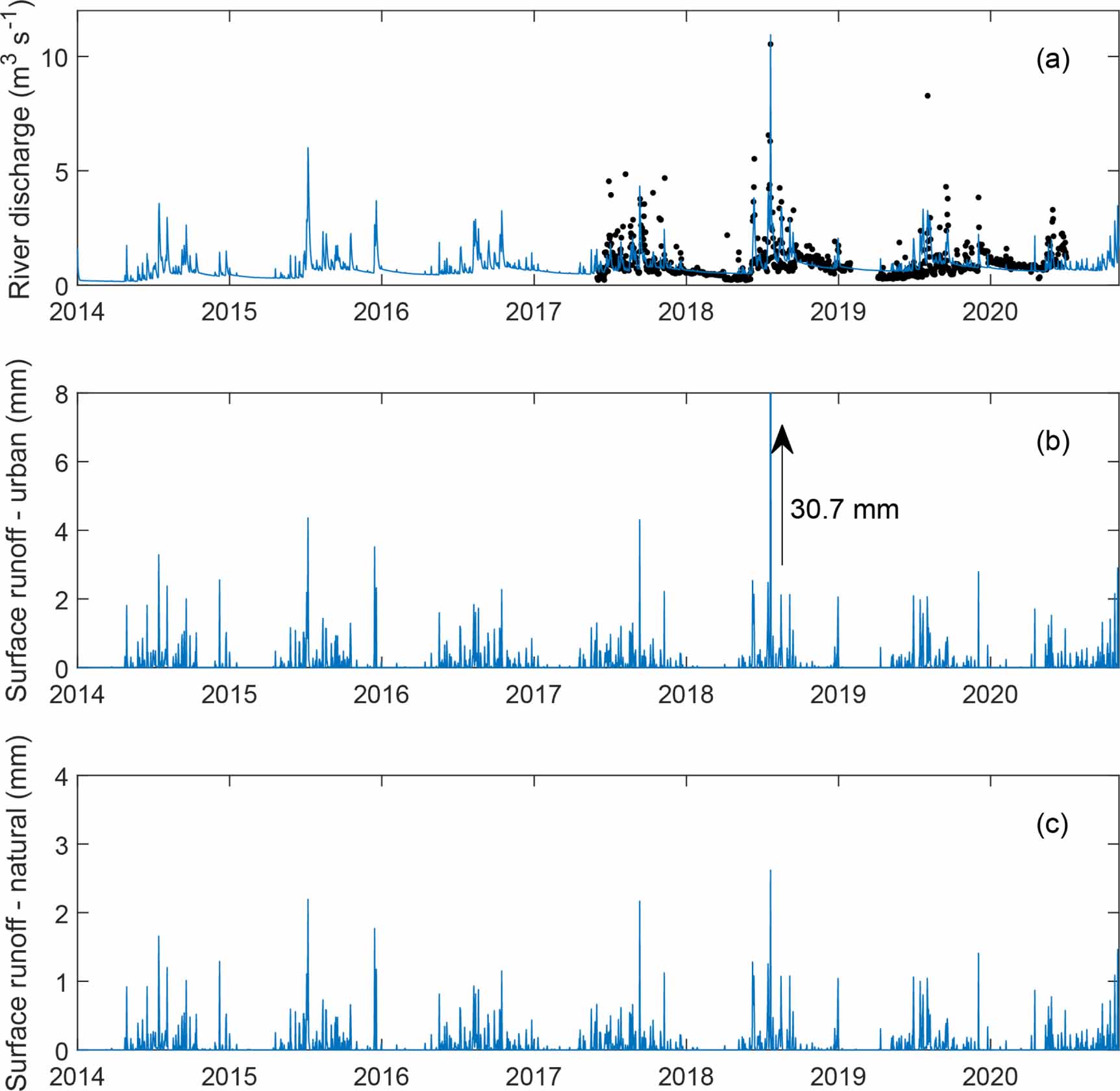 Modelling plastic fluxes with INCA-macroplastics in the Imus catchment ...