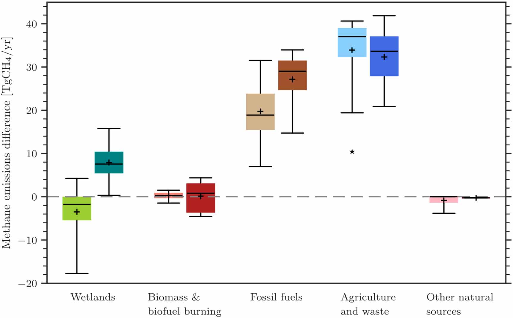 Human activities now fuel two-thirds of global methane emissions ...