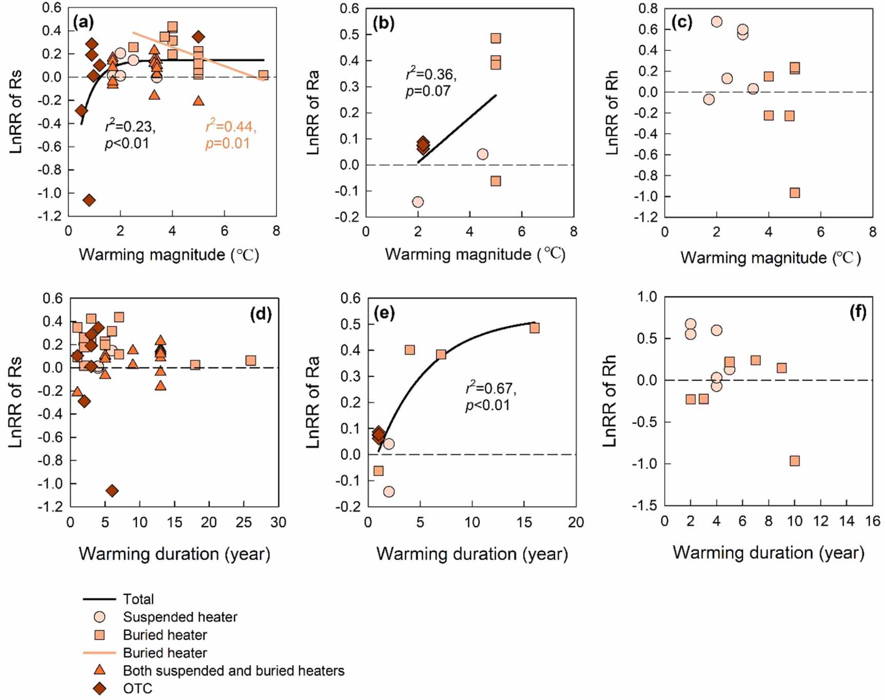 Experimental warming affects soil carbon dynamics in boreal and ...