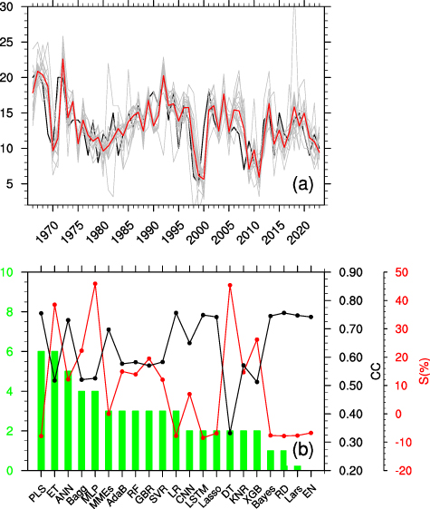 Ensemble seasonal forecasting of typhoon frequency over the western ...