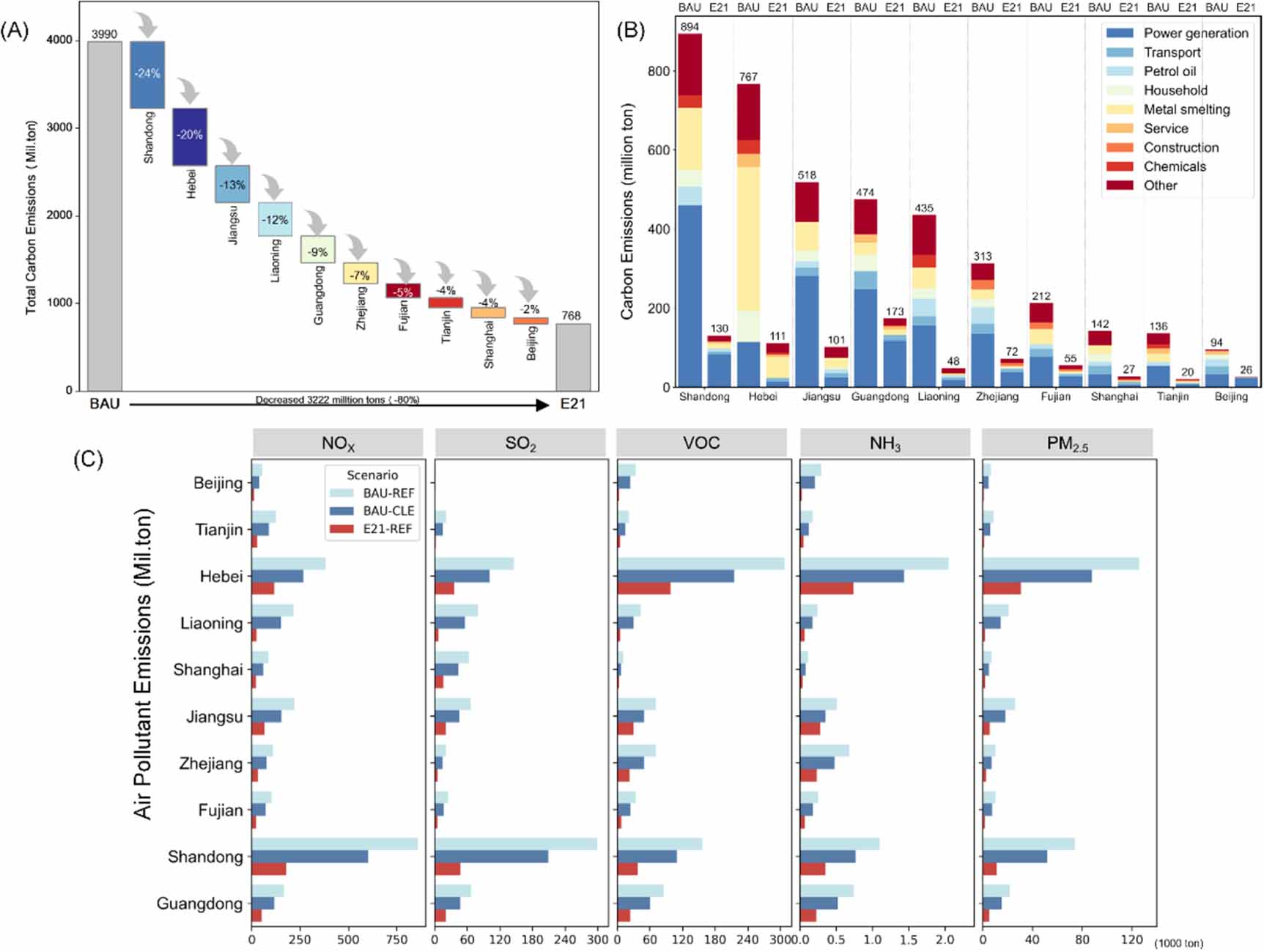 Health equity and synergistic abatement strategies of carbon dioxide ...