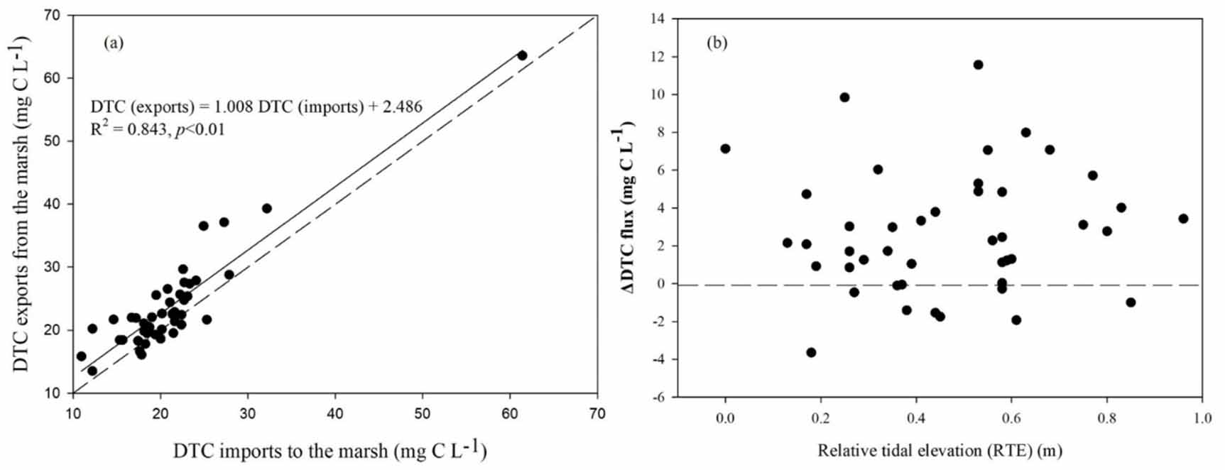 Rooting meta-ecosystems with reciprocal lateral carbon and nitrogen ...