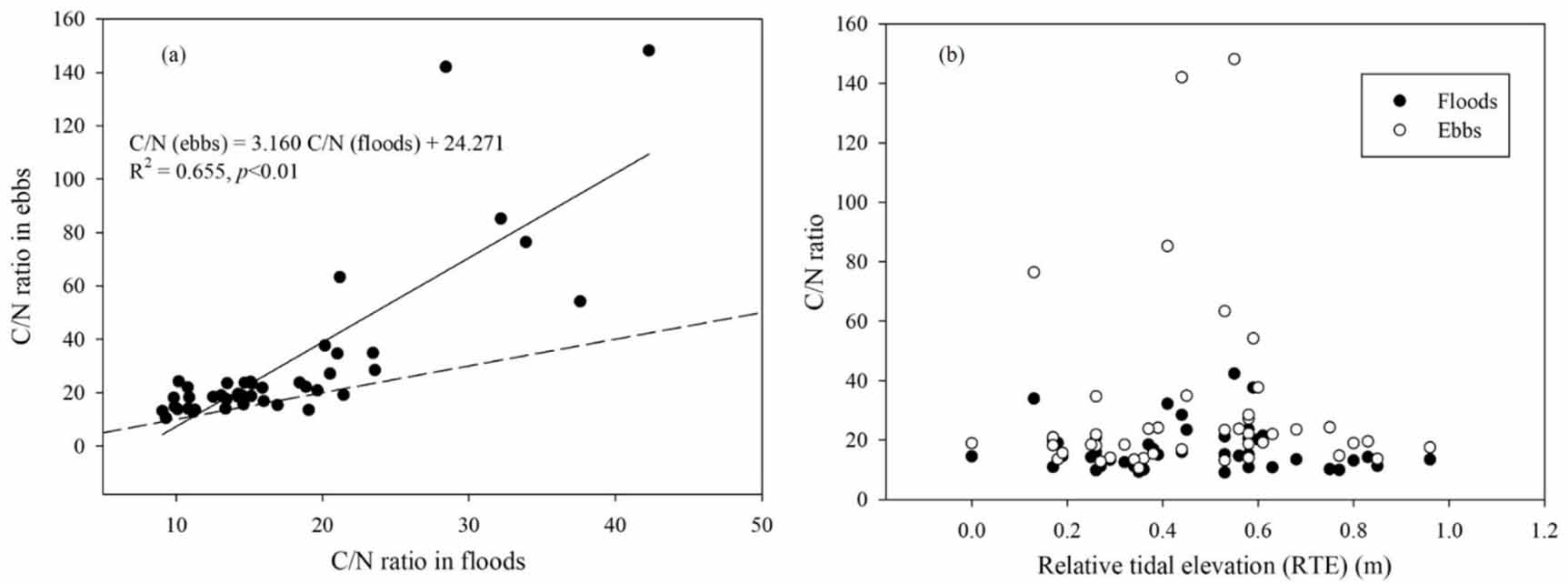 Rooting meta-ecosystems with reciprocal lateral carbon and nitrogen ...