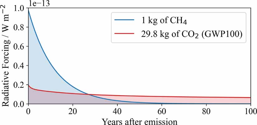Physical and practical constraints on atmospheric methane removal ...