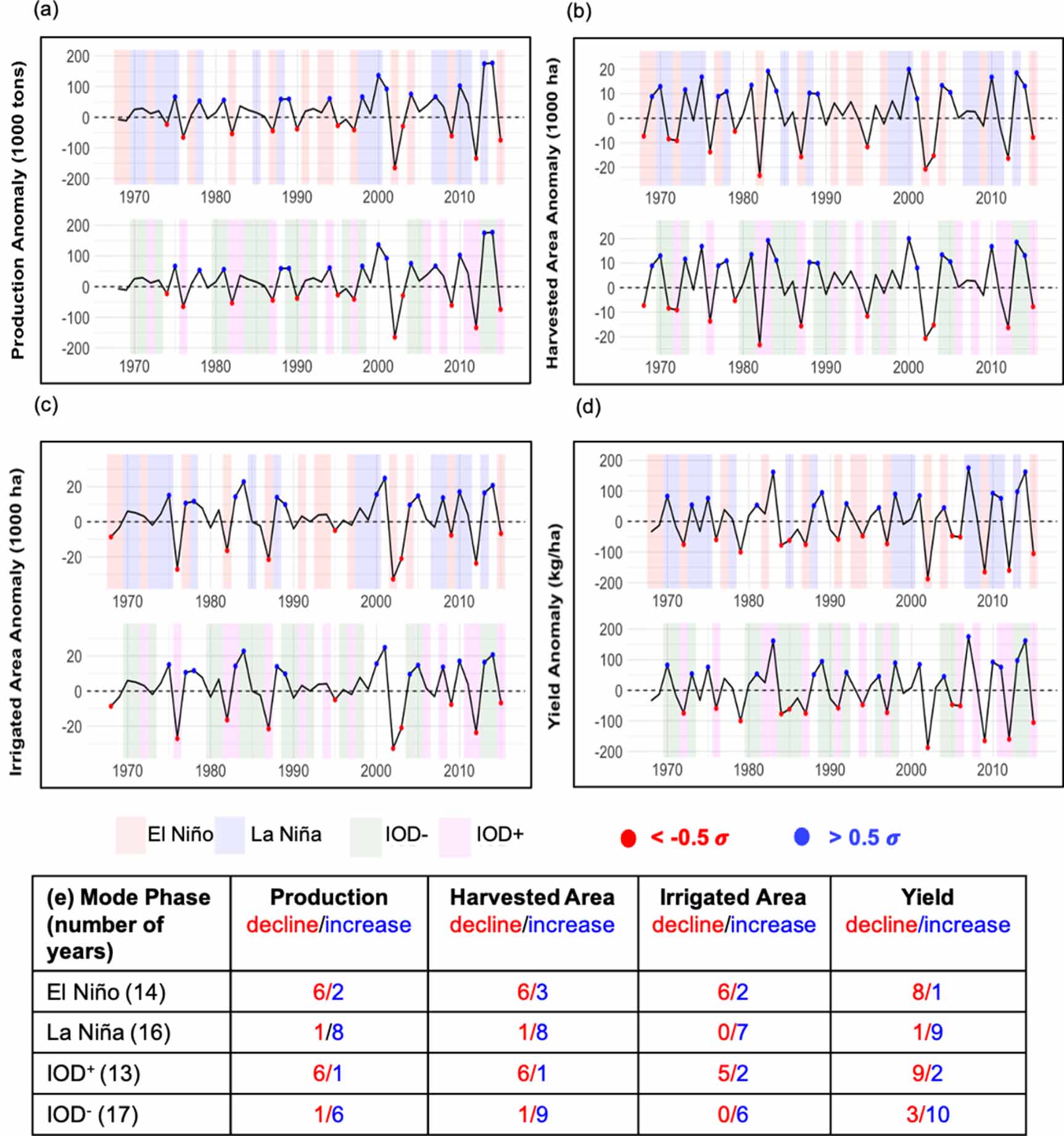 El Niño and positive Indian Ocean Dipole conditions simultaneously ...