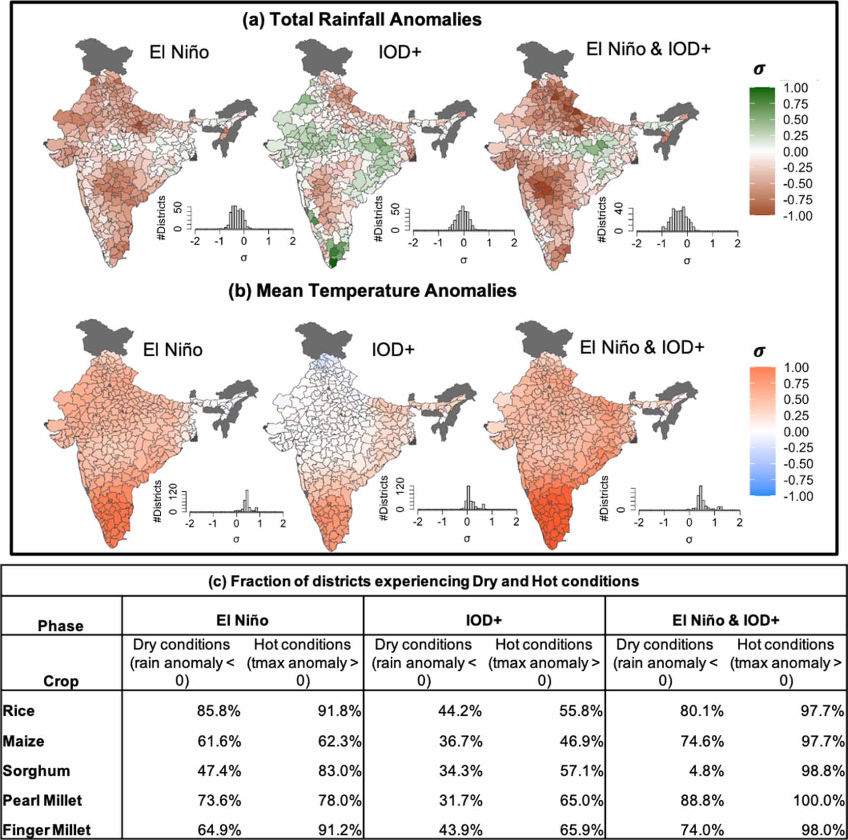 El Niño and positive Indian Ocean Dipole conditions simultaneously ...