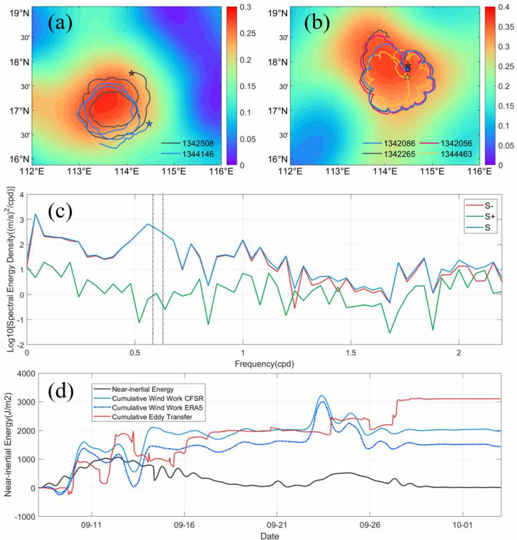 Different trajectory patterns of ocean surface drifters modulated by ...