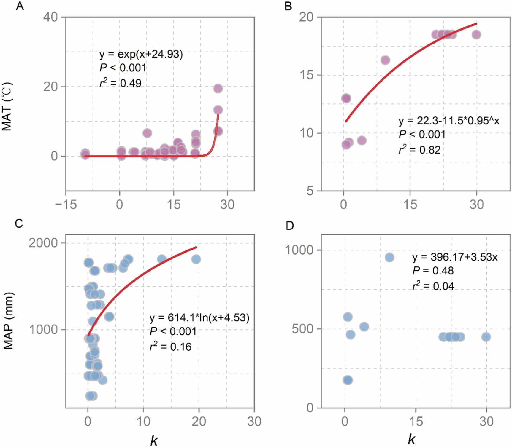 Isotopic labeling evidence shows faster carbon release from microbial ...