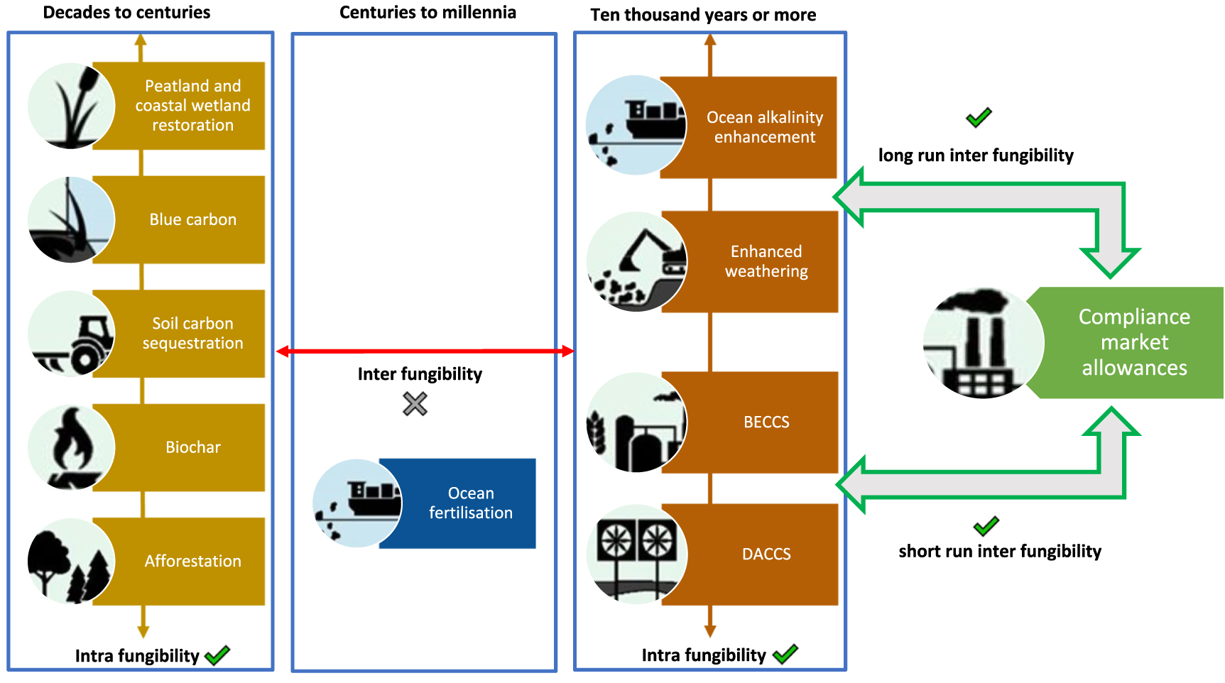 Conditional fungibility: sequencing permanent removals into emissions ...