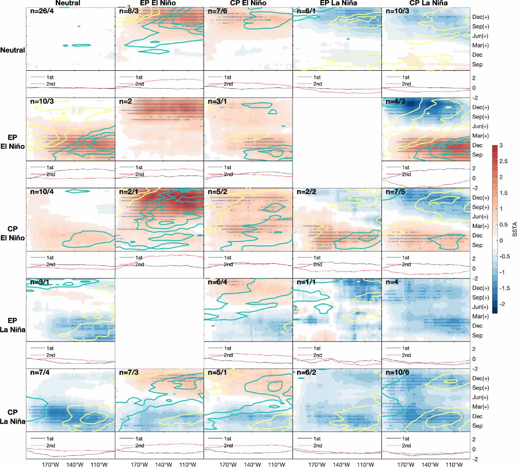 Interannual ENSO diversity, transitions, and projected changes in ...