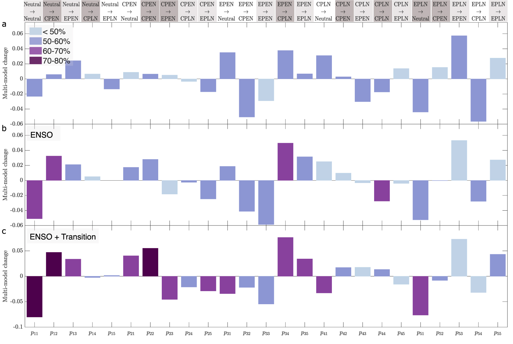 Interannual ENSO diversity, transitions, and projected changes in ...