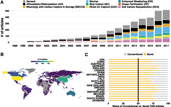 The public use of early-stage scientific advances in carbon dioxide ...