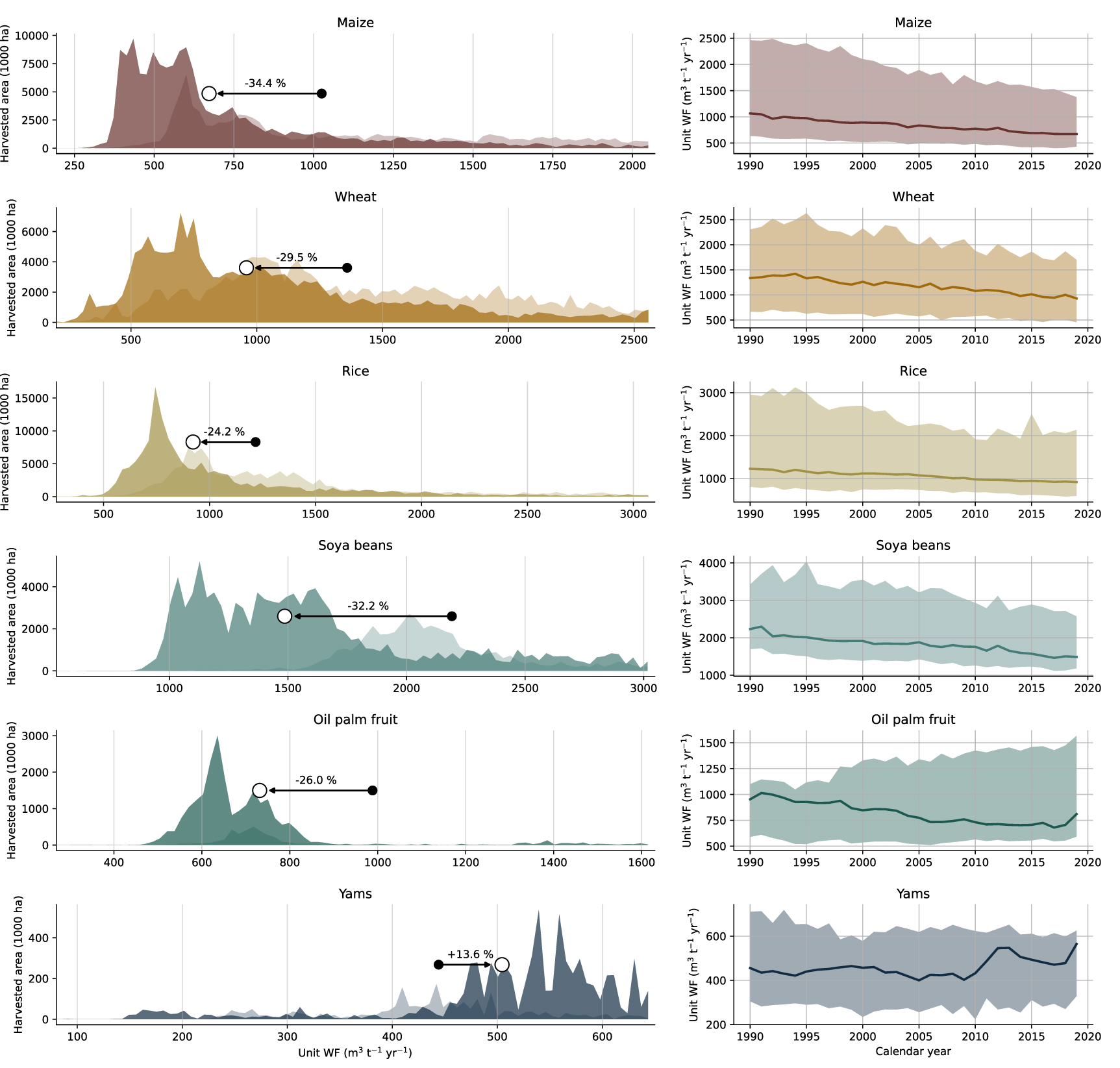 Evolution of global water footprints of crop production in 1990–2019 ...
